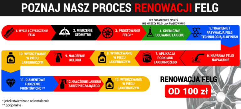 Malowanie i lakierowanie felg aluminiowych i stalowych | Odnawianiefelg.pl